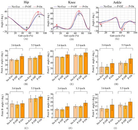 Gait Recognition And Assistance Parameter Prediction Determination Based On Kinematic