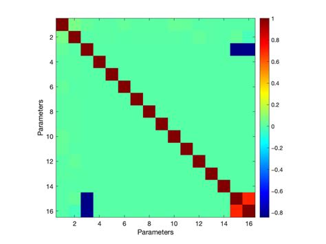 Correlation Between Parameters After Tls Adjustment All Correlations Download Scientific