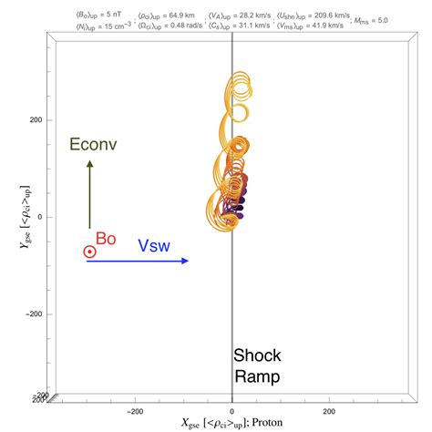 Reference Frames Particle Acceleration At Magnetized Shocks By