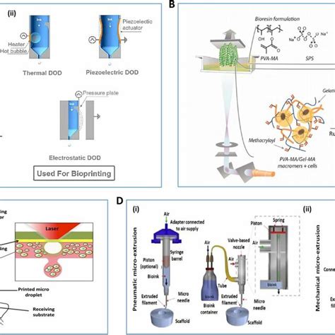 schematic diagram of mainstream 3d bioprinting technology methods a