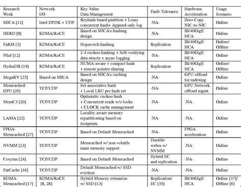 Table 1 From Scalable And Distributed Key Value Store Based Data