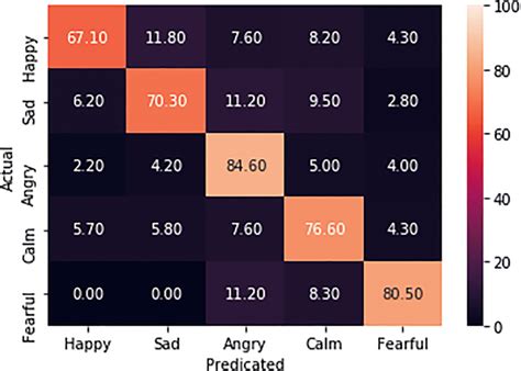 Ravdess Confusion Matrix Of Recognition Accuracy Original Method