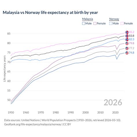 Malaysia Vs Norway Comparison 75 Facts And Rankings