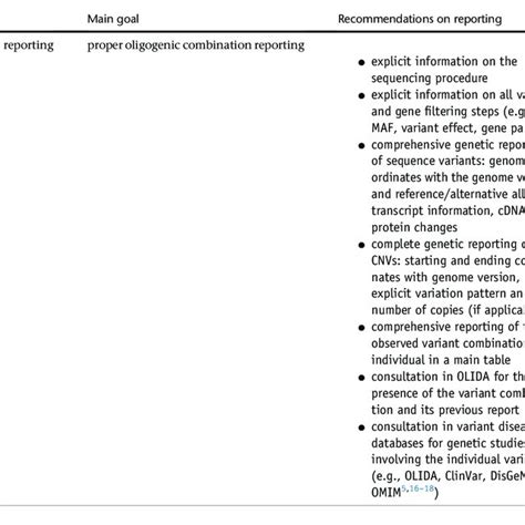 A First Set Of Main Recommendations On Proper Reporting On Oligogenic