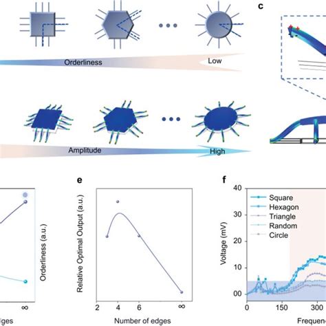 Pdf Topological Nanofibers Enhanced Piezoelectric Membranes For Soft