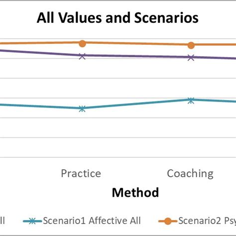 General Linear Model Summary Table Of The Scenarios Interaction Download Scientific Diagram