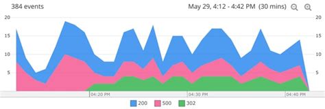 Monitoring Apache Logs The Ultimate Guide To Logging
