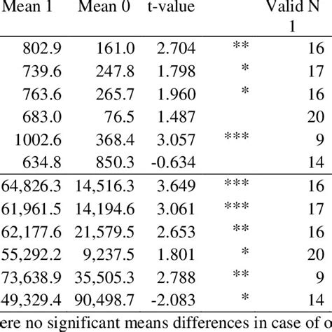 Results Of The Difference Of Means Test Grouping Variable Transparency Download Table