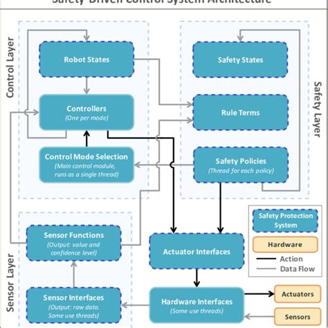 Control System Architecture This Illustrates The Relationship Between