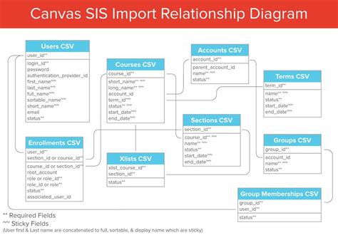 Canvas Sis Import Relationship Diagram Instructure Community 244212