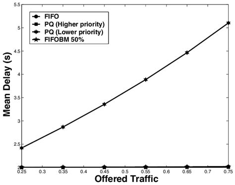 mean delay versus offered traffic download scientific diagram