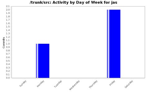 Statsvn Trunksrc Developers Jas