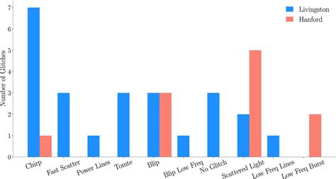 Gravity Spy Classifications Around O3 Gravitational Wave Candidates At Download Scientific