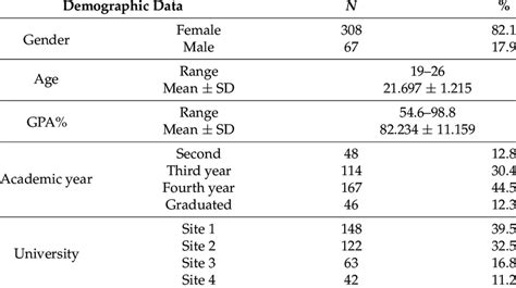 the frequency and percentage regarding demographic data gender age