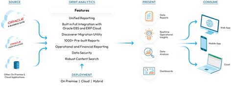 Oracle E Business Suite Ebs Reporting And Analytics Unlock The Full
