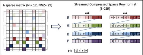 Figure 1 From Applications Of The Streamed Storage Format For Sparse