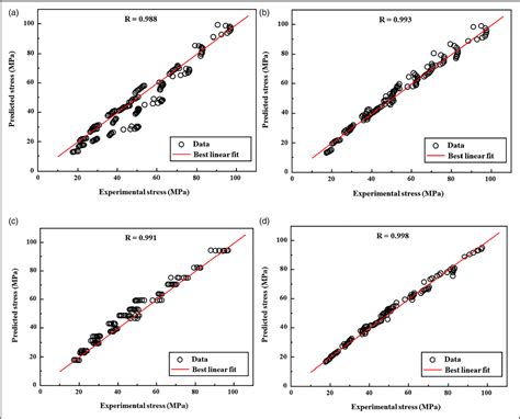 Figure 2 From The Advance Of Research On Constitutive Model Used In Finite Element Simulation Of