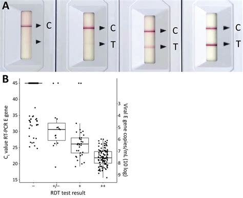 Comparison Of Results For Rapid Antigen Detection Tests And Pcr For Download Scientific Diagram