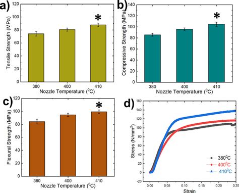 Graphs Showing The Effect Of Nozzle Temperature On The A Tensile Download Scientific Diagram