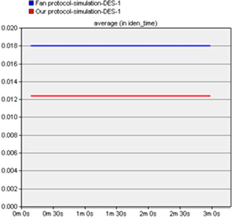 authentication time comparison download scientific diagram