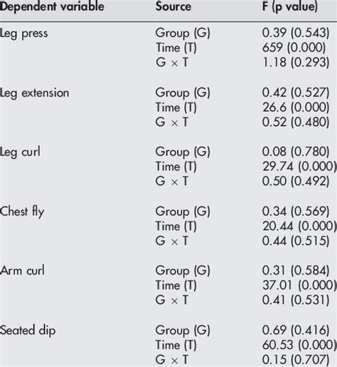 Summary Of Mixed Model Analysis Of Variance Results Download Table