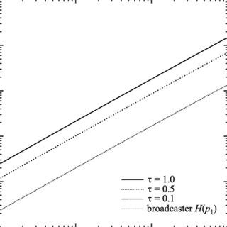 I X Y as a function of τ for γ and dB Download Scientific Diagram