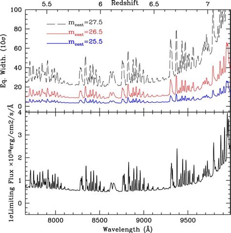 Lower Limiting Flux Density At 1σ Level Resulting From Our