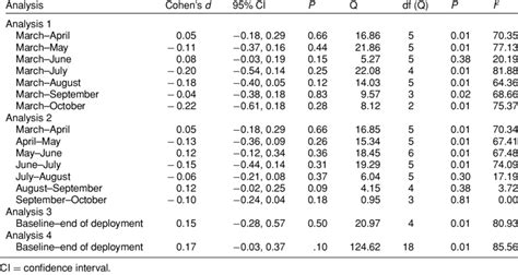 Inferential And Heterogeneity Assessment Statistics Download Table