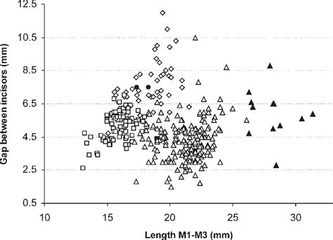 Bivariate Plot Of Length Of Upper Molar Row Versus Length Of Gap Download Scientific Diagram