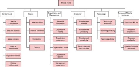 Generic Risk Breakdown Structure Template Work Breakdown Structure Template