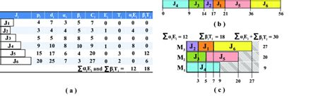 A An Instance For Earliness Tardiness Scheduling Problem B Single
