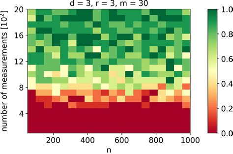 Phase Plots For Noiseless Matrix Completion With Rank R 3 And Perfect