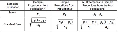 Sampling Error Formula