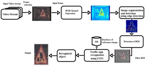 figure 1 from real time traffic sign recognition system based on colour
