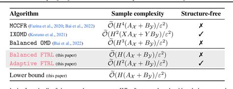 Table 1 From Adapting To Game Trees In Zero Sum Imperfect Information