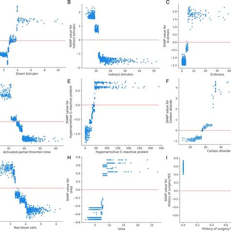 dependence plot based on shap values shows the influence of a single