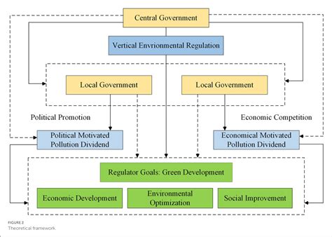 Figure 1 from Can vertical environmental regulation become a sharp weapon in China's green ...