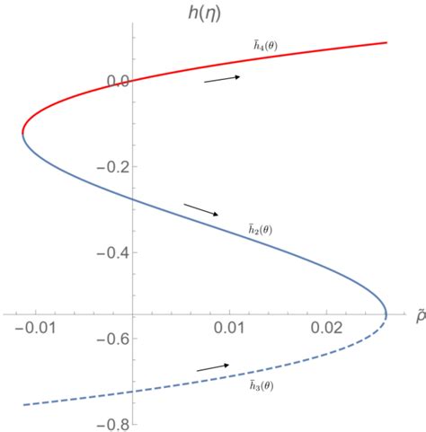 left the evolution of ¯ h 2 θ blue solid curve ¯ h 3 θ blue