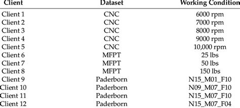 Client Dataset And Test Task Description Download Scientific Diagram