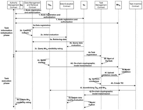 Tdlearning Trusted Distributed Collaborative Learning Based On