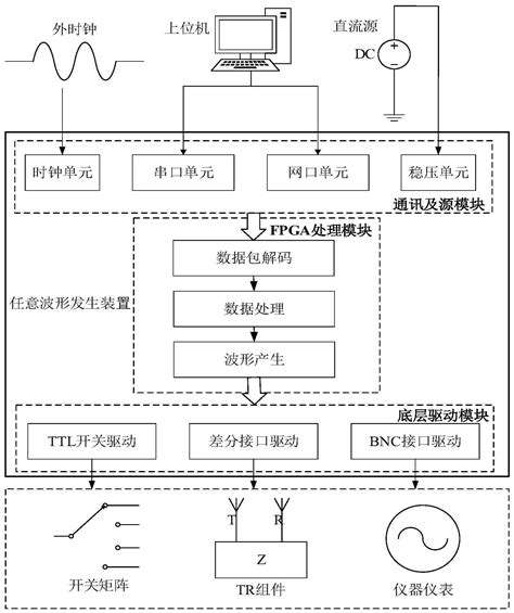 一种基于fpga的任意波形发生装置的制作方法