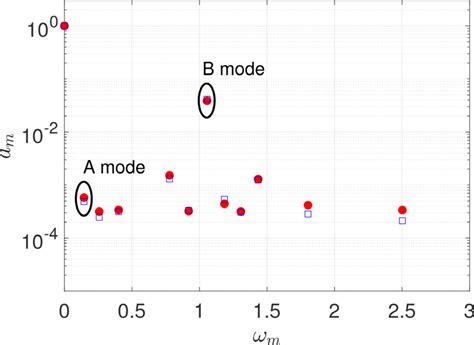Spectrum Showing The Amplitudes Vs The Frequencies Of The Temporal