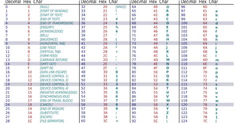Computer Science ASCII TABLE