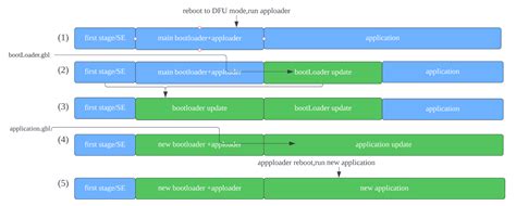 Efr32xg24 Bluetooth Ota Hands On Markding Iot Developer Boot Camp Github Wiki