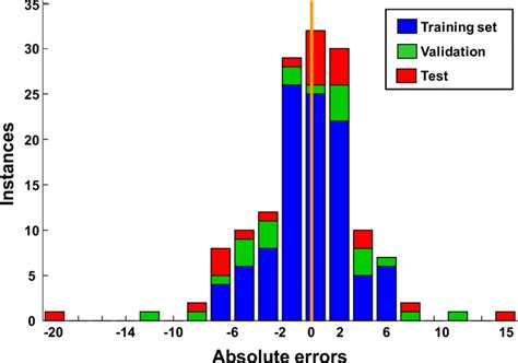 histogram of distribution of absolute errors for the best architecture