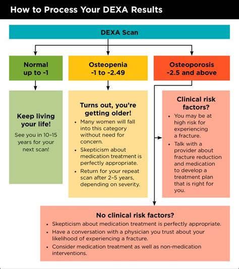 Osteoporosis Screening And Diagnosis Nwhn