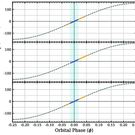 Planetary Radial Velocity Curves For Observations On Night 1 Top 2 Download Scientific Planetary Radial Velocity Curves For Observations On Night 1 Top 2 Download Scientific
