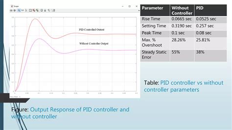 Speed Control Of Dc Motor Using Fuzzy Pid Controller Mid Term Progress