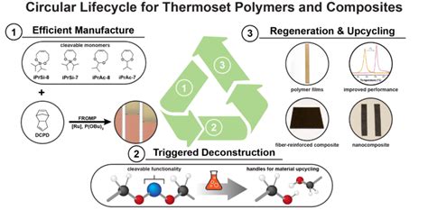 Strategy For Efficient Manufacture Deconstruction And Upcycling Of Download Scientific Diagram
