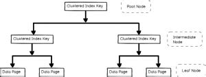 Overview Of Non Clustered Indexes In SQL Server